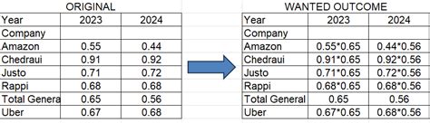 Python How Can I Multiply All Company Values By Total General Values While Keeping Total