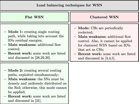 Load Balancing Techniques For Wsn Download High Resolution Scientific