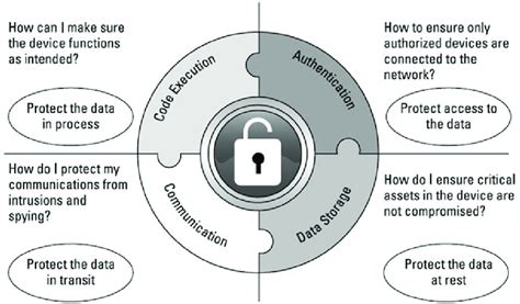 4 Elements Of IoT Security 18 Download Scientific Diagram