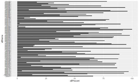 R Is There A Way To Seperate A Barplot In Ggplot That Takes The First Nth Rows Then Makes A