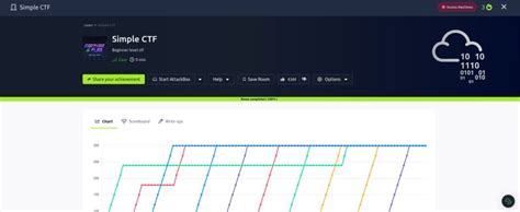 Ctf Tryhackme Cybersecurity Ethicalhacking Learningbydoing Abdul Rahman Pasha