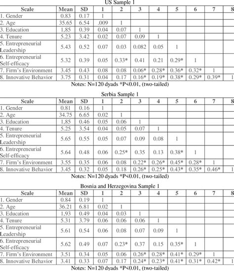 Means Standard Deviation And Inter Variable Correlations Download Scientific Diagram