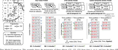 Figure 1 From A Spatio Temporal Series Data Model With Efficient Indexing And Layout For Cloud