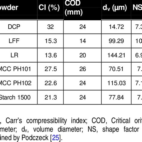 Carrs Compressibility Index Carr As A Function Of The Mean Time To