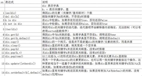 Python｜字典dict的概念、構造和操作（操作符、函數、對象方法） 每日頭條