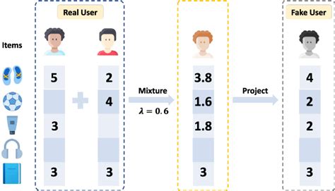 Figure 2 From Influence Driven Data Poisoning For Robust Recommender Systems Semantic Scholar