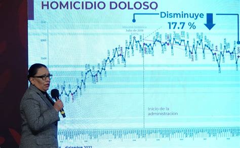 Homicidios Dolosos Bajan 13 Por Ciento En Jalisco 2022 Sspc