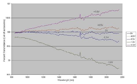 Percent Transmittance Using Cell Off As The Baseline Vs Wavelength