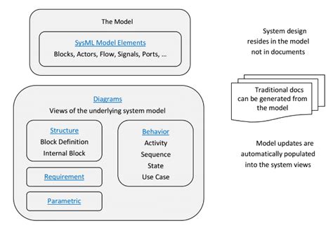SysML Model Elements And Views Into The Model 9 Download Scientific Diagram