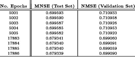 Error Measure In Batch Bp Learning Download Table