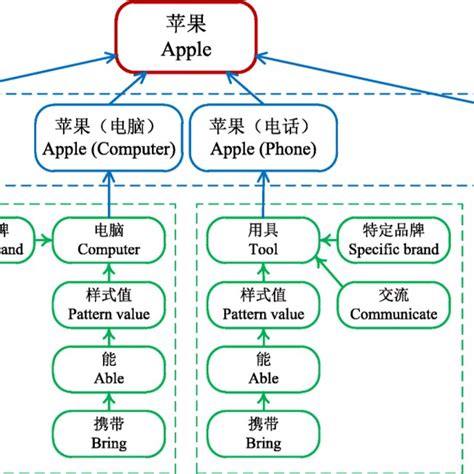 An Example Of Sense And Sememe Structure About The Word In Hownet 35 Download Scientific Diagram