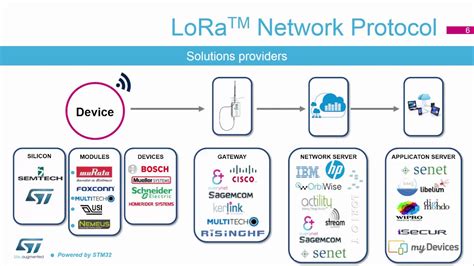 Stm32 And Lora Wireless Technology Part One Youtube