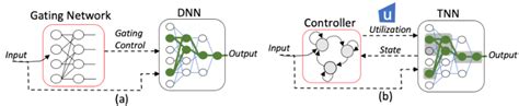Conceptual Architecture Diagram A Standard Gating Network B