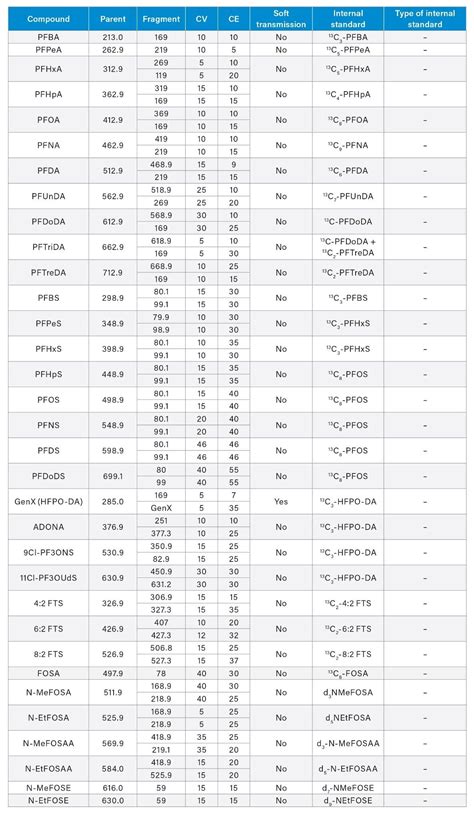 Analysis Of Per And Polyfluoroalkyl Substances Pfas In Accordance With Epa 1633 Part 2
