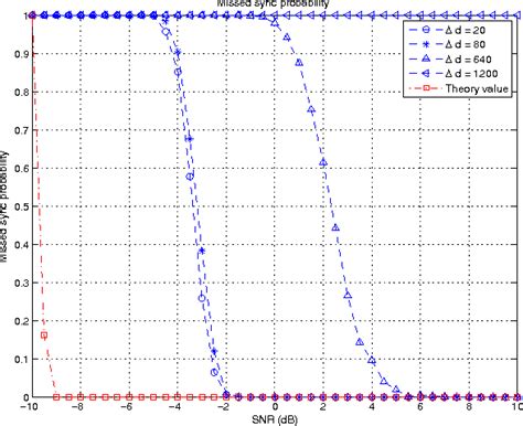 Figure 2 From A Simplified Timing Synchronization Algorithm For Ofdm