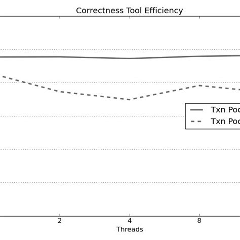 Correctness Tool Efficiency Download Scientific Diagram