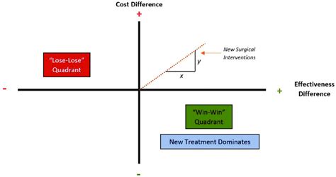 Illustrative Cost Effectiveness Plane Download Scientific Diagram