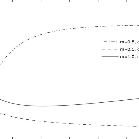 The Generalized Birnbaum Saunder Ii M α β Density Curves For Various Download Scientific