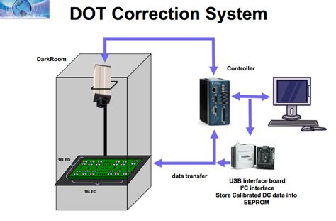 What Methods Are Used To Automate Dot Correction Power Management Forum Power Management
