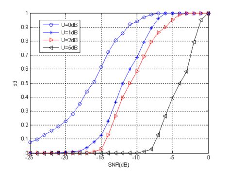 Energy Detection Performance Based FFT Method Under Non Stationary Download Scientific Diagram