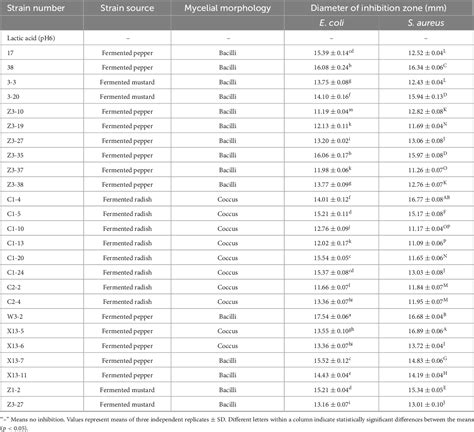 Table 1 From A Novel Bacteriocin Isolated From Lactobacillus Plantarum W3 2 And Its Biological