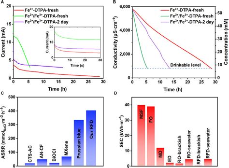 A Current And B Conductivity Profiles As A Function Of Time Of Rfd