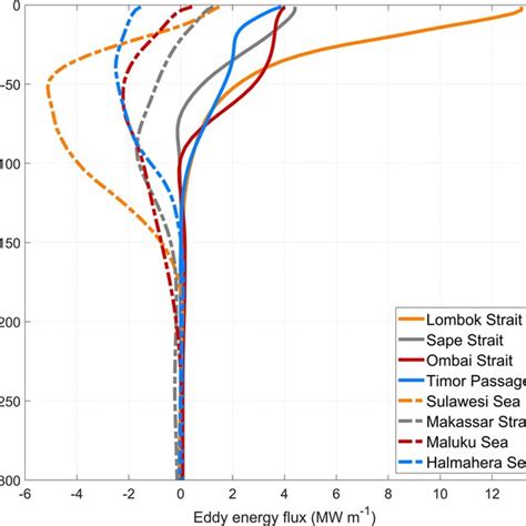 Eddy Energy Fluxes Time Averaged Vertically Integrated A Radiative Download Scientific