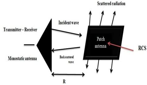 The Geometry Of Radar Cross Section For Monostatic Download Scientific Diagram