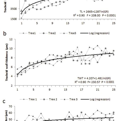 Radial Variation In Tracheid Length A Wall Thickness B And
