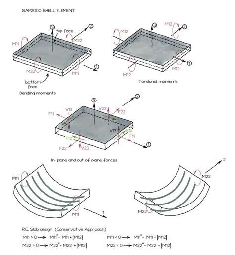 Sap2000 Computers And Structures Inc Shell Element Internal Forces