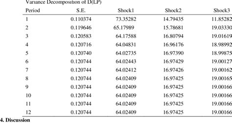 Variance Decomposition Results Download Scientific Diagram