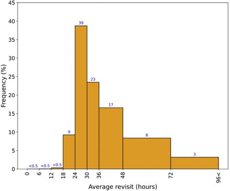 Histogram Of The Average Annual Revisit Interval Globally For Download Scientific Diagram