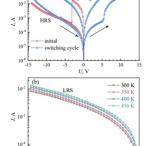 A I V Characteristic Of A P Si Sio X N Y H Ni Structure With Download Scientific Diagram