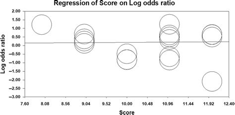 Meta‐regression Plot For Allelic Model Download Scientific Diagram