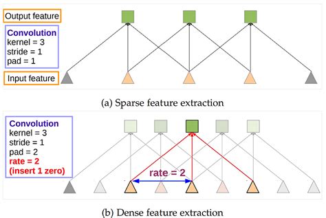 [논문 리뷰] deeplab semantic image segmentation with deep convolutional