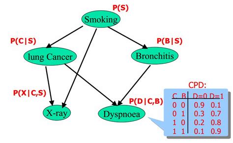 概率图模型 因子图 Csdn博客