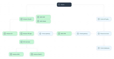 Application Architecture Diagram Tutorial And Examples Multiplayer