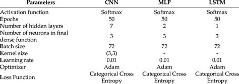 Parameter Specification Of Cnn Mlp And Lstm Models Download Scientific Diagram