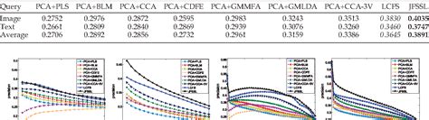 Table 1 From Joint Feature Selection And Subspace Learning For Cross Modal Retrieval Semantic
