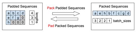 4 packed sequences — cits4012 natural language processing