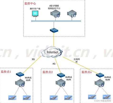 太阳能4g 5g无线视频监控系统解决方案（下） 太阳能监控方案 Csdn博客