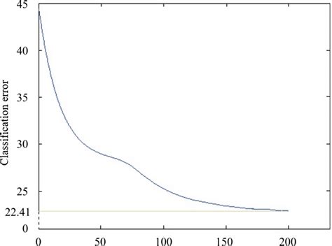 Relationship Between Classification Error And Number Of Iterations
