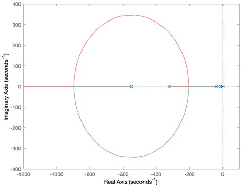 Root Locus For Current Loop Controller Download Scientific Diagram