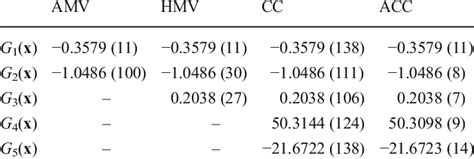 Optimal Solutions Of Different Iterative Methods Download Table