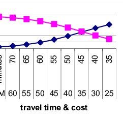 Effect Of Train Travel Cost And Travel Time Reduction On Car Users Mode