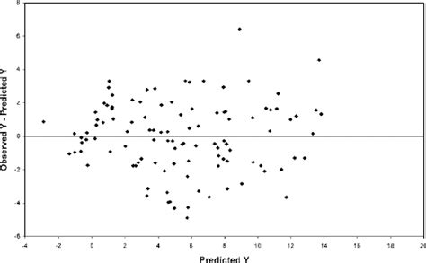 Residual Plot From The Simple Regression Of Y On X Without The Study Download Scientific