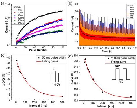 A A Sequence Of 100 Ms Width Pulses 10 V With Different Intervals Download Scientific
