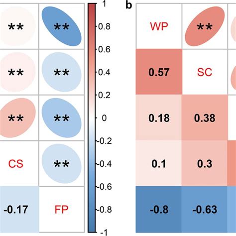 Correlation Coefficient Matrix Among Ess At The Grid Scale A And