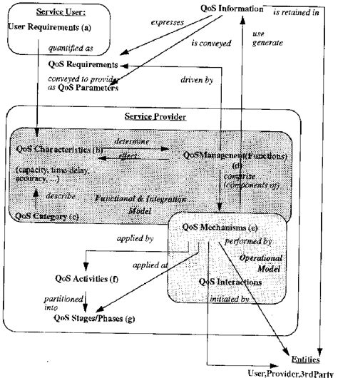 Concepts Of The Qos Framework Download Scientific Diagram