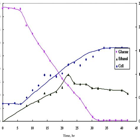Pdf Production Of Ethanol By Fed Batch Fermentation